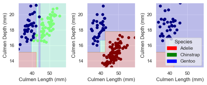 My Awesome CSCI 0451 Blog - Classifying Palmer Penguins